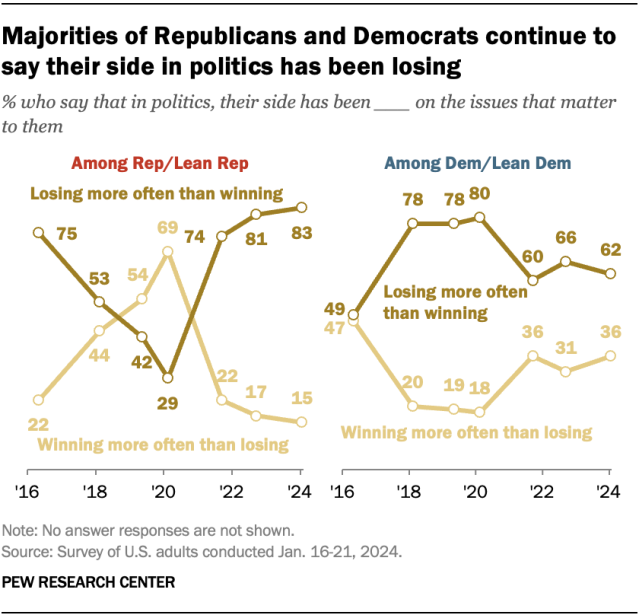 Most Americans say their side is losing in politics more than winning ...