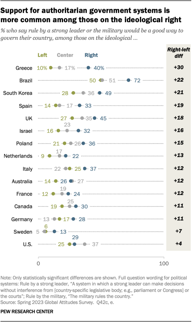 Who in the world likes authoritarian rule, and how would they fix ...