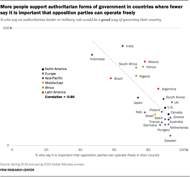 Who in the world likes authoritarian rule, and how would they fix ...