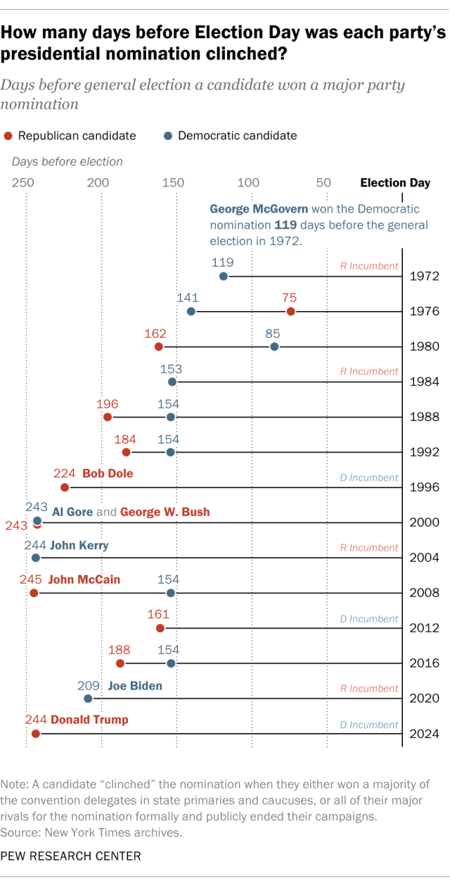 2024 presidential primary season was one of the shortest in the modern ...