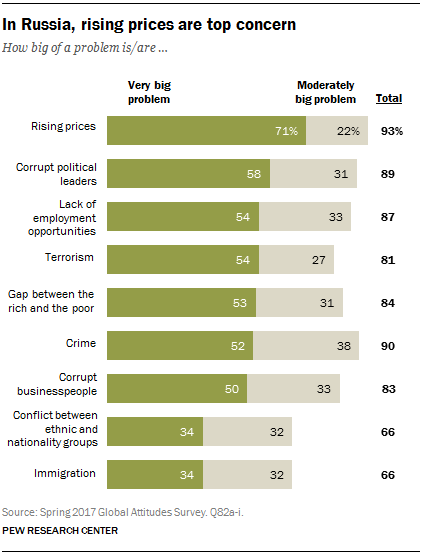 Russians’ views on economy and domestic issues | Pew Research Center