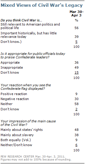 Civil War at 150: Still Relevant, Still Divisive | Pew Research Center