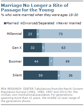 Section 1: How Generations Have Changed | Pew Research Center