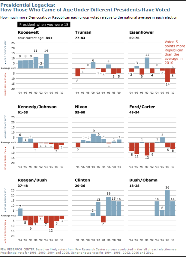 Section 1: How Generations Have Changed | Pew Research Center