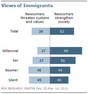 Section 1: How Generations Have Changed | Pew Research Center