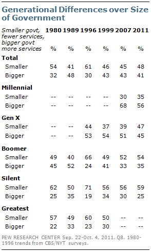 Section 1: How Generations Have Changed | Pew Research Center
