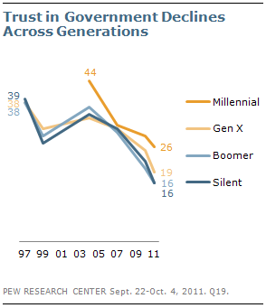 Section 1: How Generations Have Changed | Pew Research Center