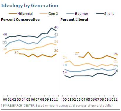 Section 1: How Generations Have Changed | Pew Research Center