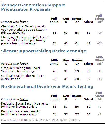 Section 6: Generations and Entitlements | Pew Research Center