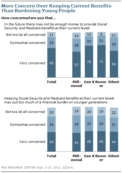 Section 6: Generations and Entitlements | Pew Research Center
