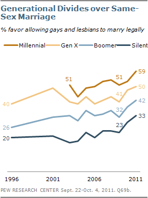 Section 1: How Generations Have Changed | Pew Research Center