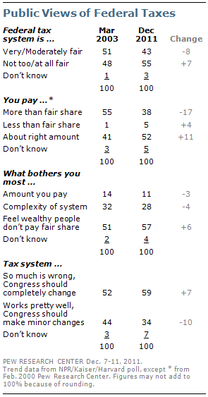 Tax System Seen as Unfair, in Need of Overhaul | Pew Research Center