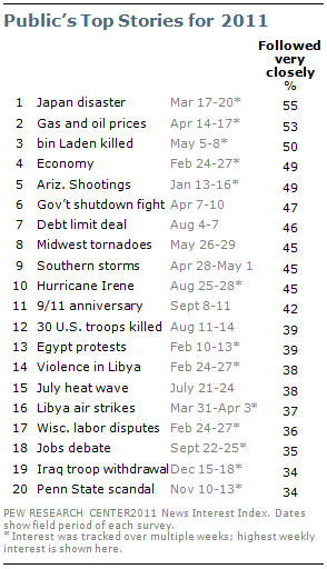 2011: A Year of Big Stories Both Foreign and Domestic | Pew Research Center
