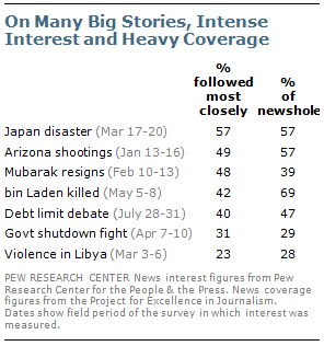 2011: A Year of Big Stories Both Foreign and Domestic | Pew Research Center