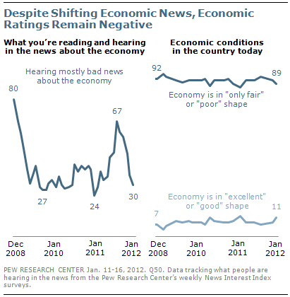 Section 3: Views of Economic Conditions | Pew Research Center