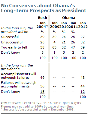 Section 1: Barack Obama’s Performance and Image | Pew Research Center