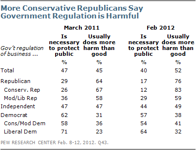 Section 2: Views of Government Regulation | Pew Research Center