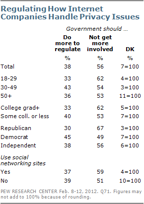 Section 2: Views of Government Regulation | Pew Research Center