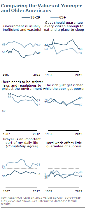 Section 2: Demographics and American Values | Pew Research Center