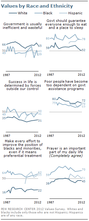 Section 2: Demographics and American Values | Pew Research Center