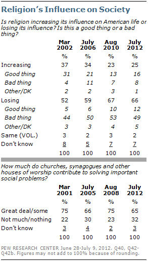 Section 2: Religion and Politics | Pew Research Center