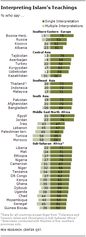The World’s Muslims: Unity and Diversity | Pew Research Center