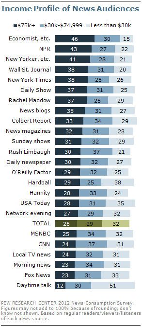 Section 4: Demographics and Political Views of News Audiences | Pew ...