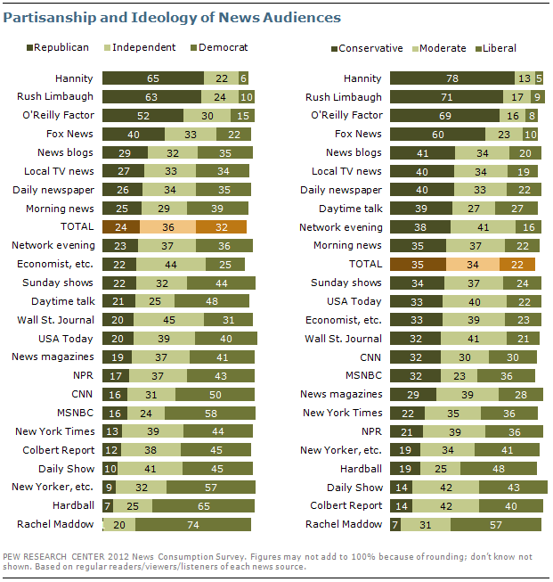 Section 4: Demographics and Political Views of News Audiences | Pew ...