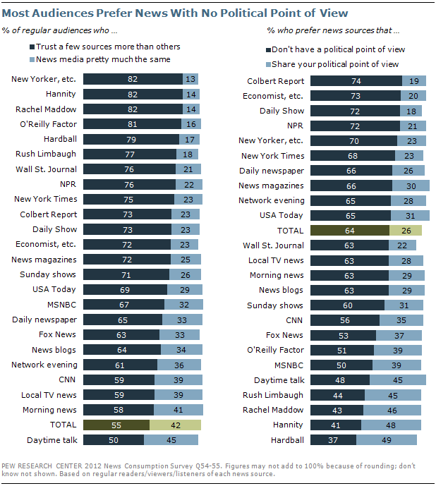 Section 4: Demographics and Political Views of News Audiences | Pew ...
