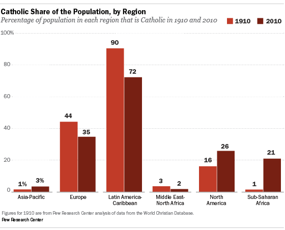 The Global Catholic Population | Pew Research Center