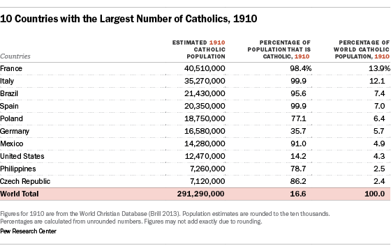 The Global Catholic Population | Pew Research Center