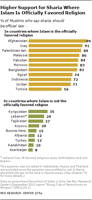 The World’s Muslims: Religion, Politics and Society | Pew Research Center