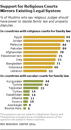 The World’s Muslims: Religion, Politics and Society | Pew Research Center