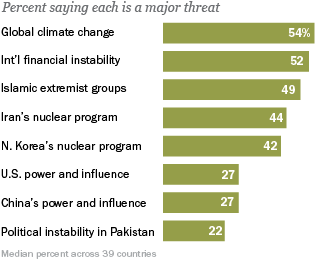 Climate Change and Financial Instability Seen as Top Global Threats ...