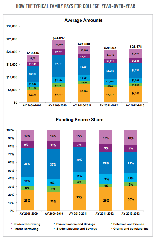 Chart of the Week: How Americans pay for college | Pew Research Center