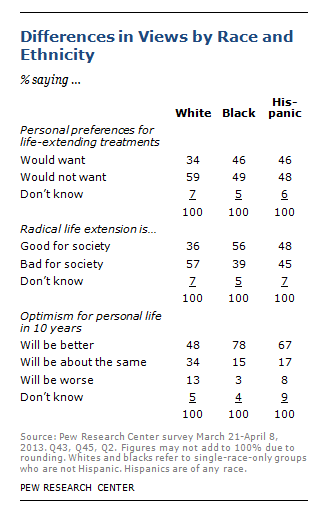 Racial and ethnic groups view “radical life extension” differently ...