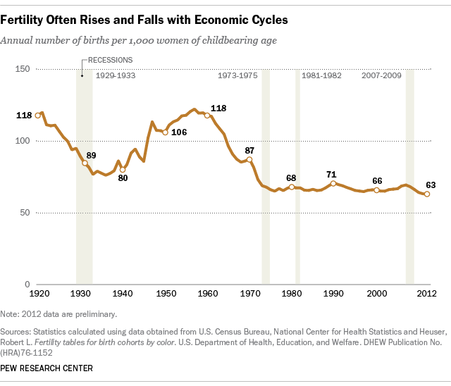 Chart of the Week: Big drop in birth rate may be leveling off | Pew ...