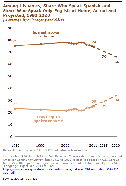 What is the future of Spanish in the United States? | Pew Research Center