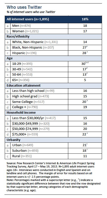 Planned Twitter IPO follows years of user growth | Pew Research Center