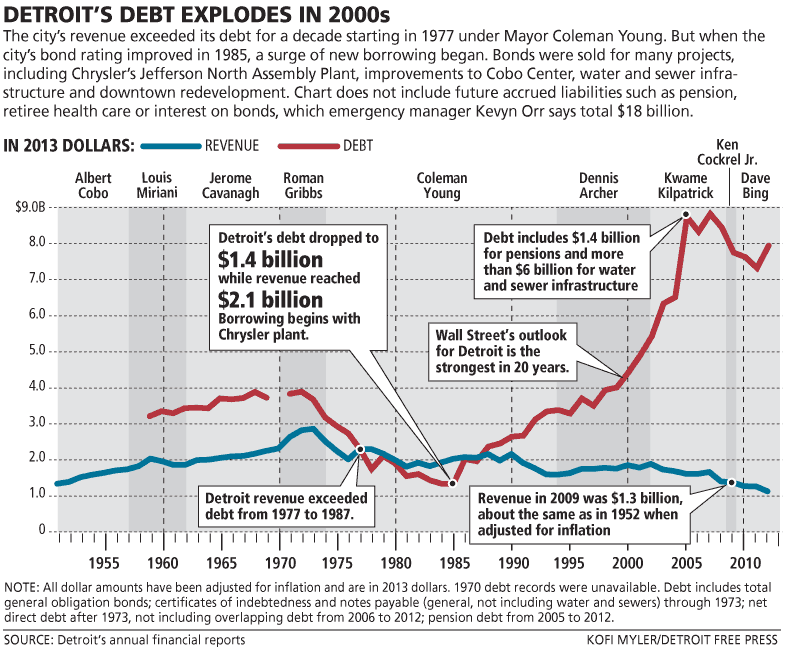 Chart of the Week: How Detroit went bust | Pew Research Center