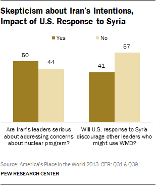 Section 6: Views of Council on Foreign Relations Members | Pew Research ...