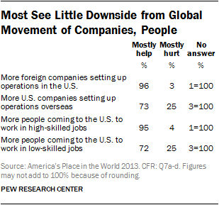 Section 6: Views of Council on Foreign Relations Members | Pew Research ...