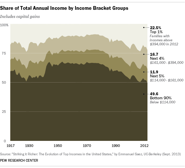 5 facts about economic inequality in 2014 | Pew Research Center