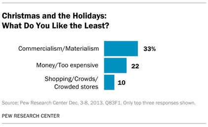 What do Americans like least about Christmas? Follow the money. | Pew ...
