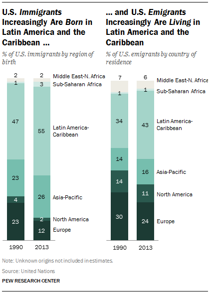 Changing Patterns of Global Migration and Remittances | Pew Research Center