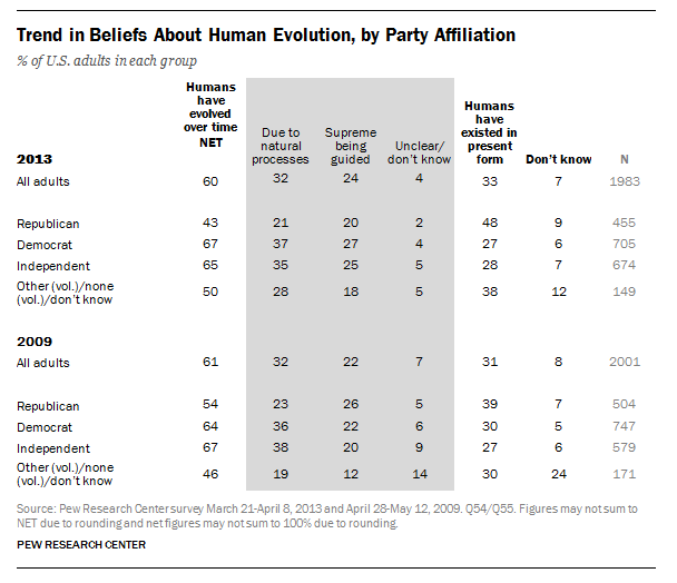 Republicans’ views on evolution | Pew Research Center