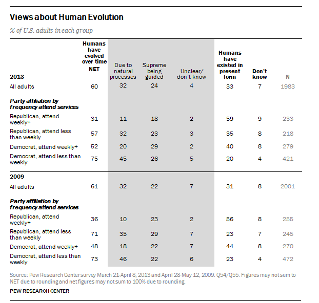 Republicans’ views on evolution | Pew Research Center