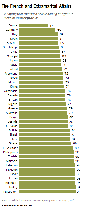 French more accepting of infidelity than people in other countries ...