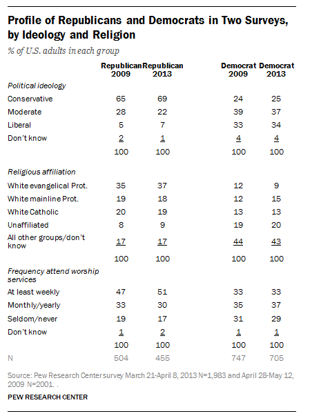 Republicans’ views on evolution | Pew Research Center