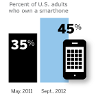 Smartphone Research: Infographic | Pew Research Center